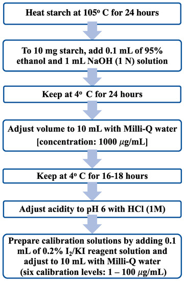 Optimized Spectrophotometry Method for Starch Quantification