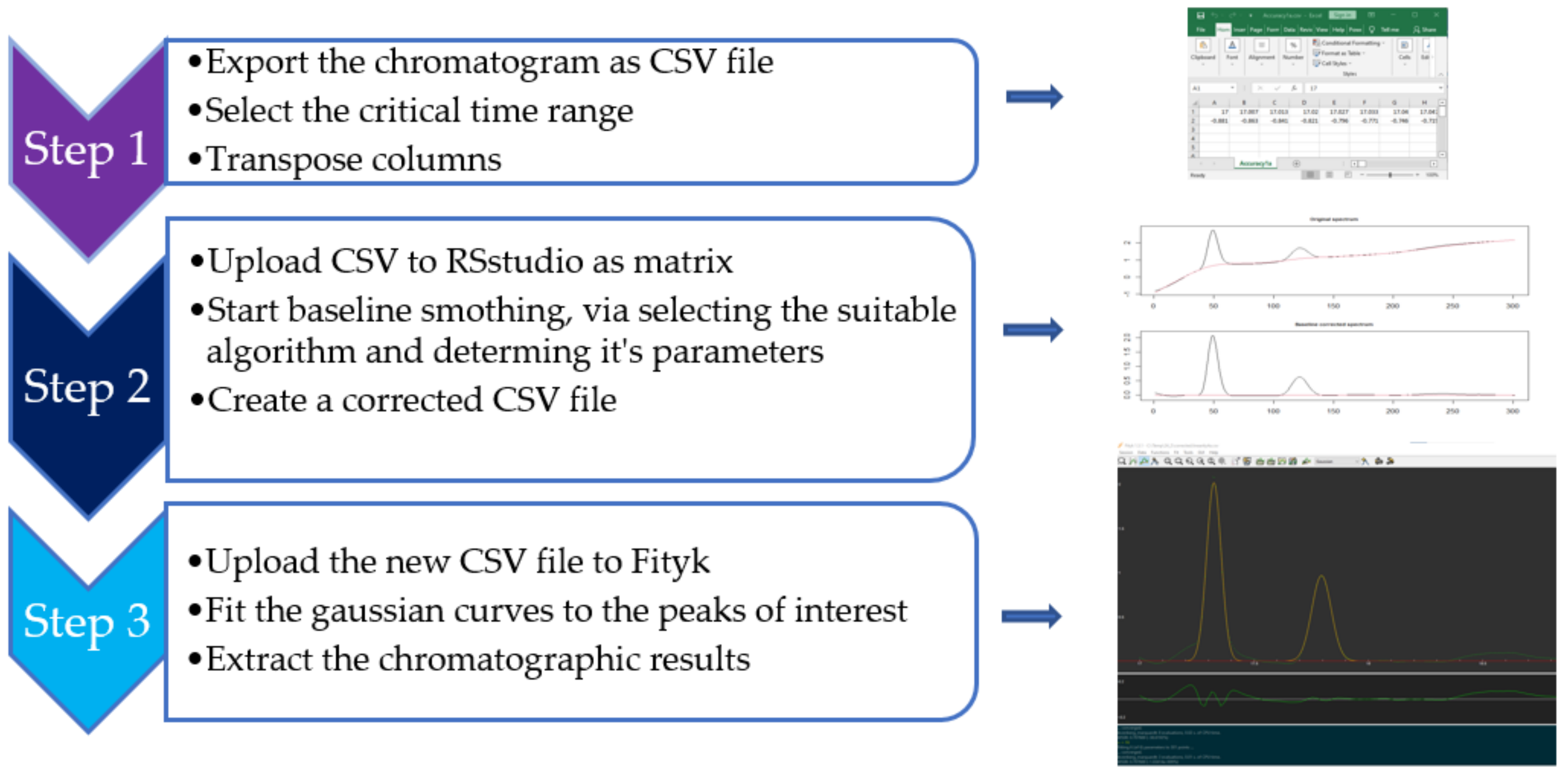 Baseline Correction For Hplc Chromatograms By Using Free Open Source