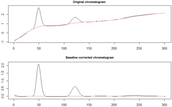 Baseline Correction for HPLC Chromatograms by Using Free Open-Source Software