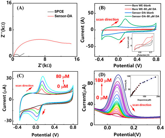 A Wearable Patch Sensor for Simultaneous Detection of Dopamine and ...