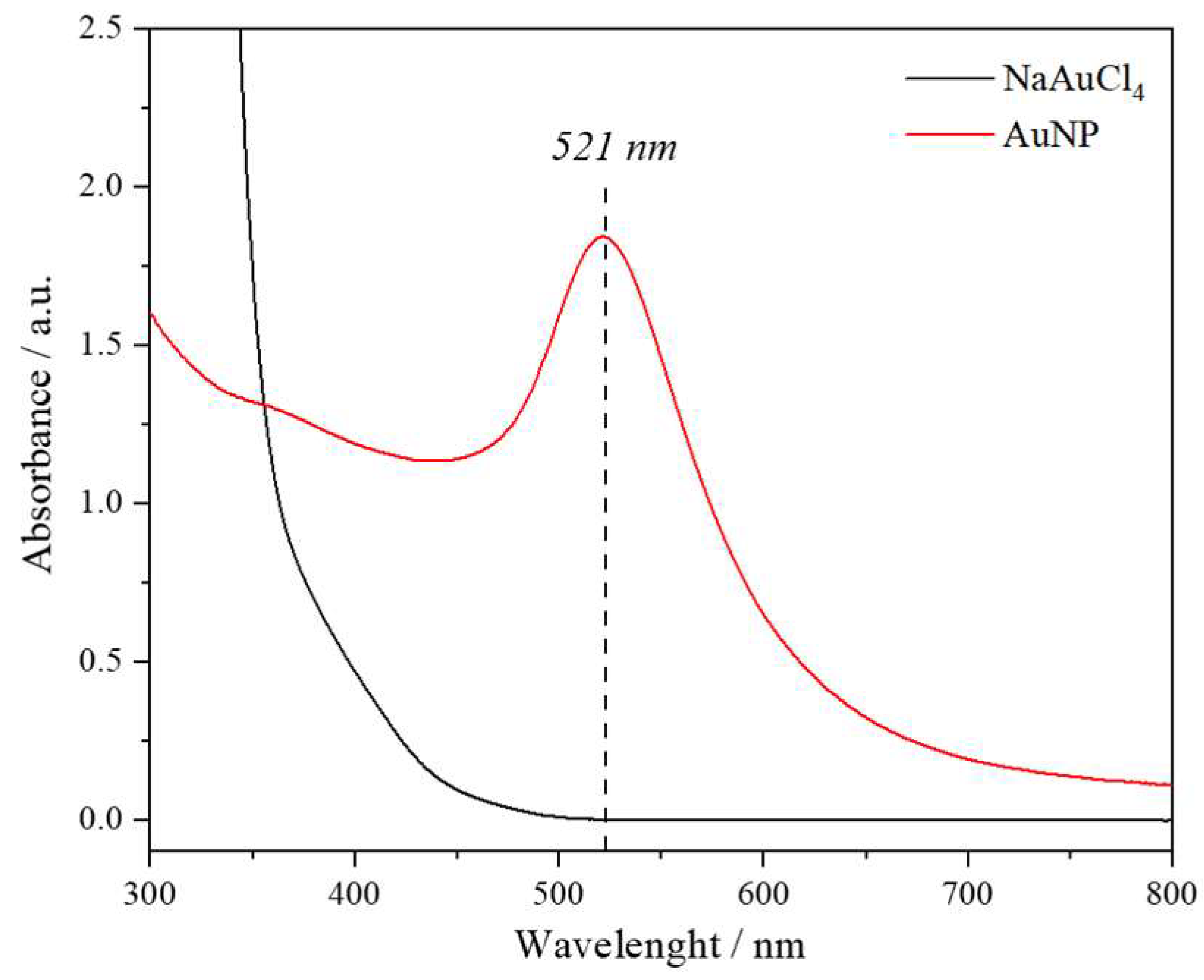 Gold Nanoparticles: A Didactic Step-by-Step of the Synthesis Using the ...