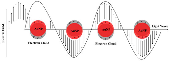 Gold Nanoparticles: A Didactic Step-by-Step of the Synthesis Using the ...