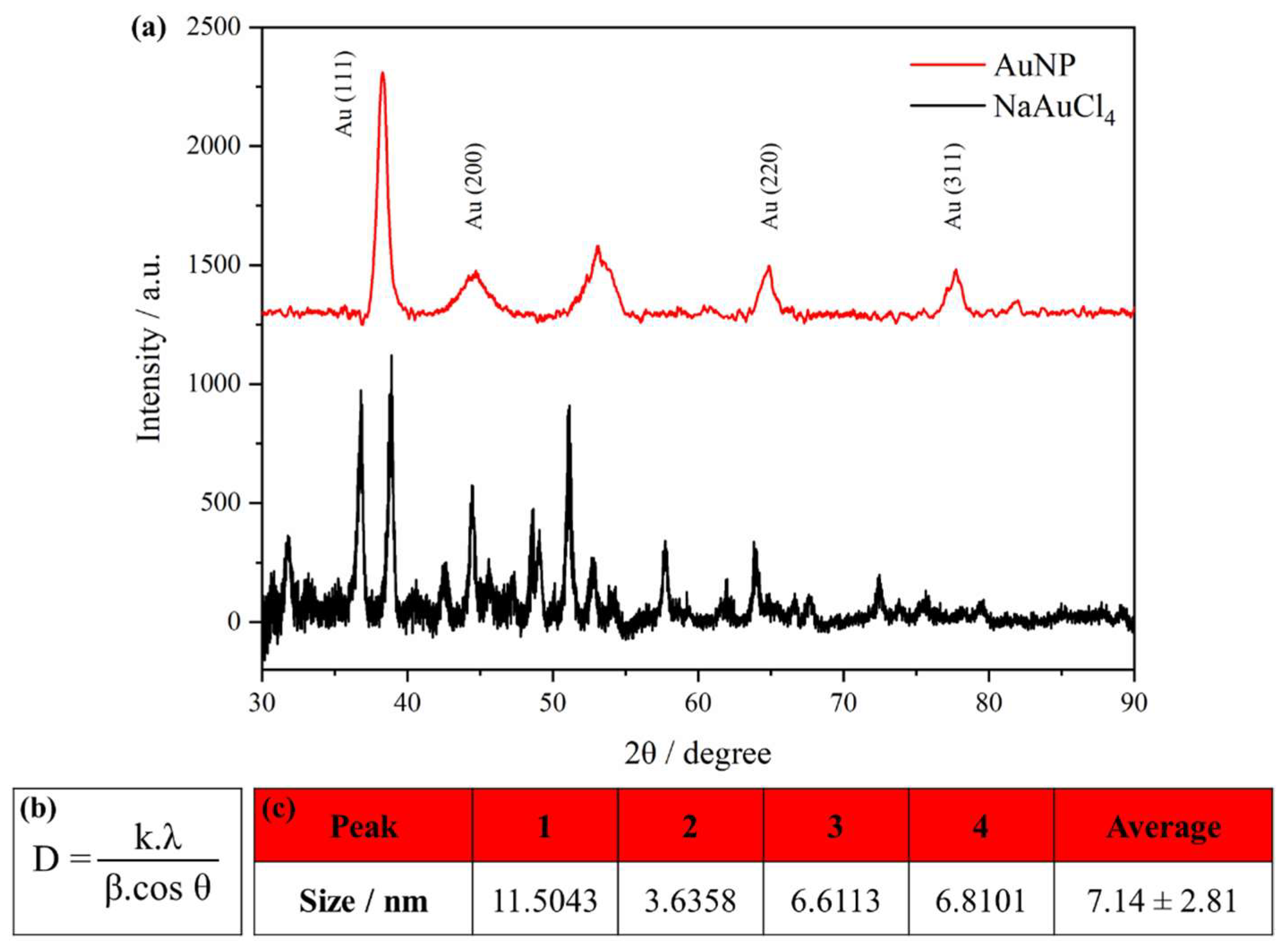 Gold Nanoparticles: A Didactic Step-by-Step of the Synthesis Using the Turkevich Method ...