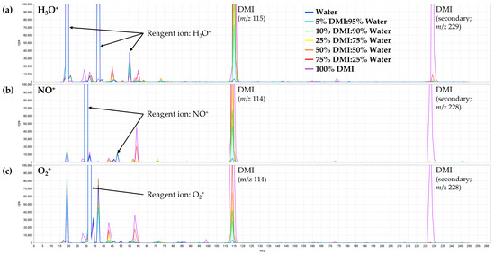 Evaluation of Solvent Compatibilities for Headspace-SIFT-MS Analysis of ...