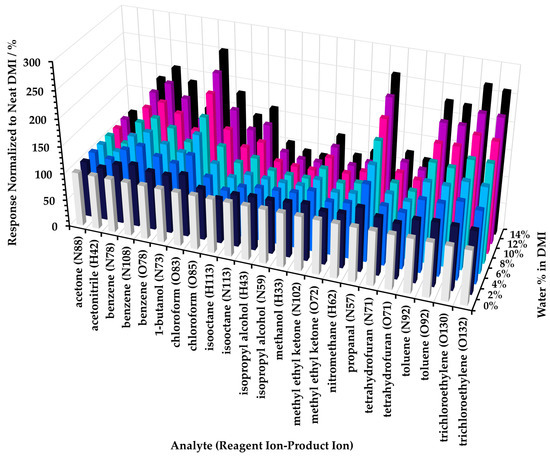 Evaluation of Solvent Compatibilities for Headspace-SIFT-MS Analysis of ...