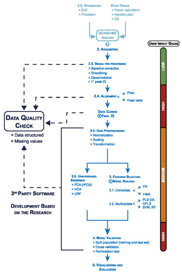 Analytica | Free Full-Text | Application of Comprehensive 2D Gas ...