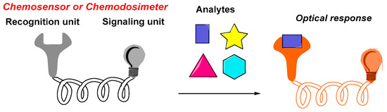 Input Selection Drives Molecular Logic Gate Design