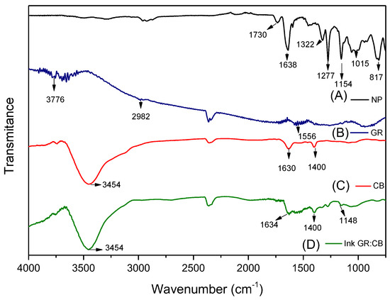 Development and Characterization of Conductive Ink Composed of Graphite ...