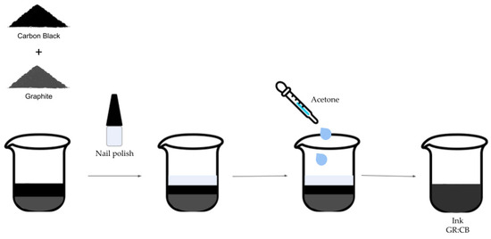 Electrochemical Determination of Catechol Using a Disposable Printed ...