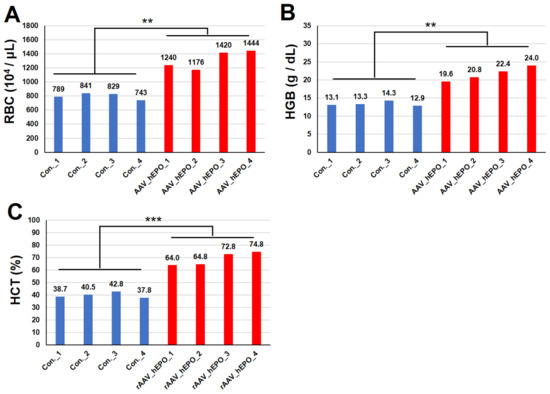 Detection of Gene Doping Using Dried Blood Spots from a Mouse Model ...