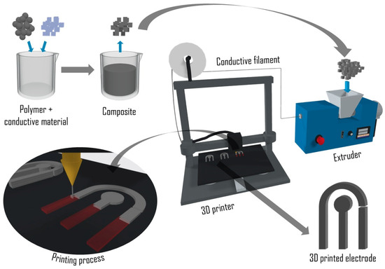 3D-Printed Electrochemical Sensors: A Comprehensive Review of Clinical ...