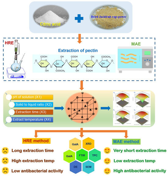Green Analytical Chemistry—Recent Innovations