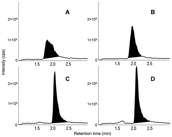 Development of a Sensitive HILIC-MS/MS Method for Quantification of ...