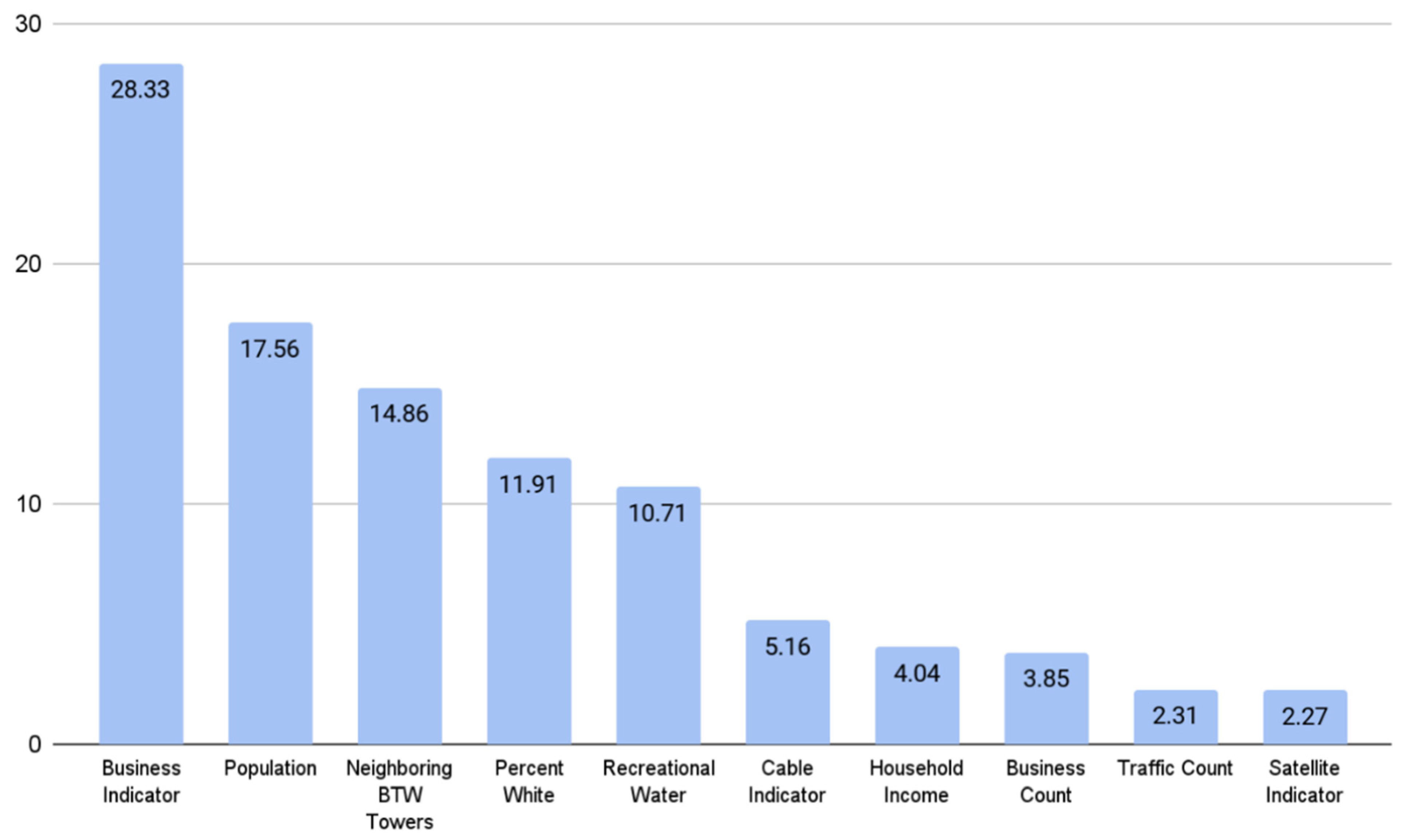 Prioritizing Cell Tower Site Recommendations outside U.S. Metropolitan ...
