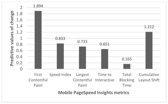 Speed Matters: What to Prioritize in Optimization for Faster Websites