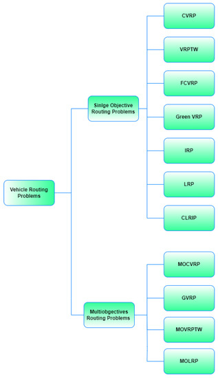 A Review of the Vehicle Routing Problem and the Current Routing ...