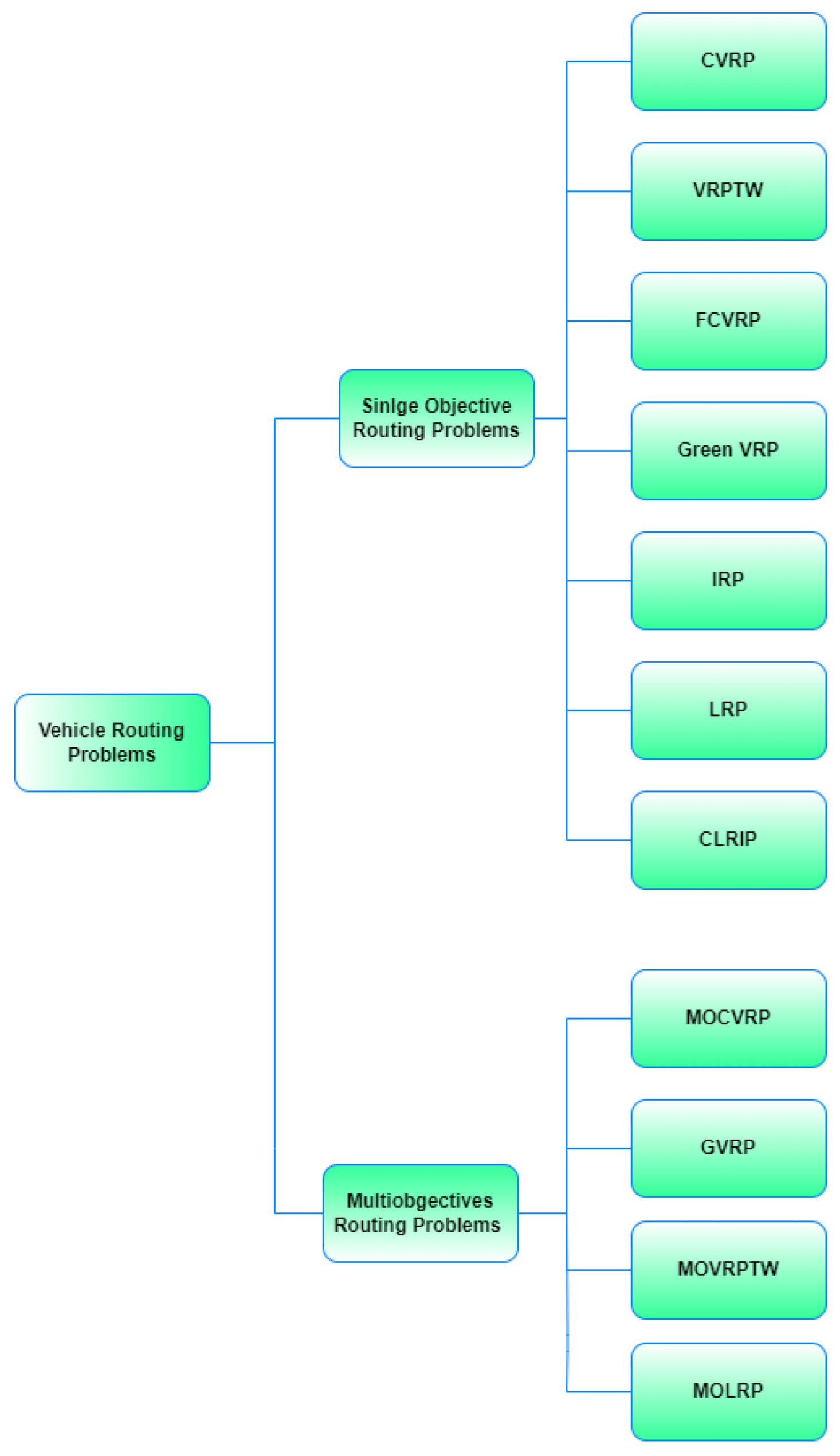 A Review of the Vehicle Routing Problem and the Current Routing Services in Smart Cities