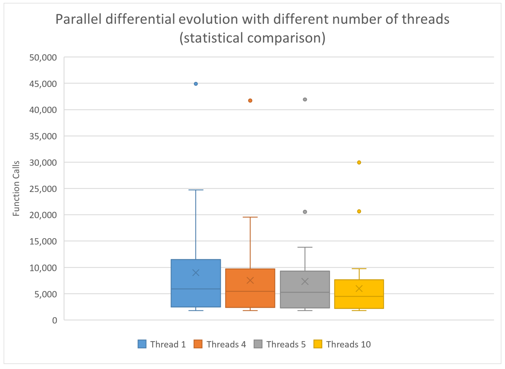 A Parallel Implementation of the Differential Evolution Method