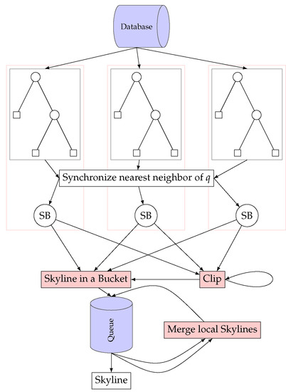 Analytics Free Full Text Dynamic Skyline Computation With Lsd Trees 3286
