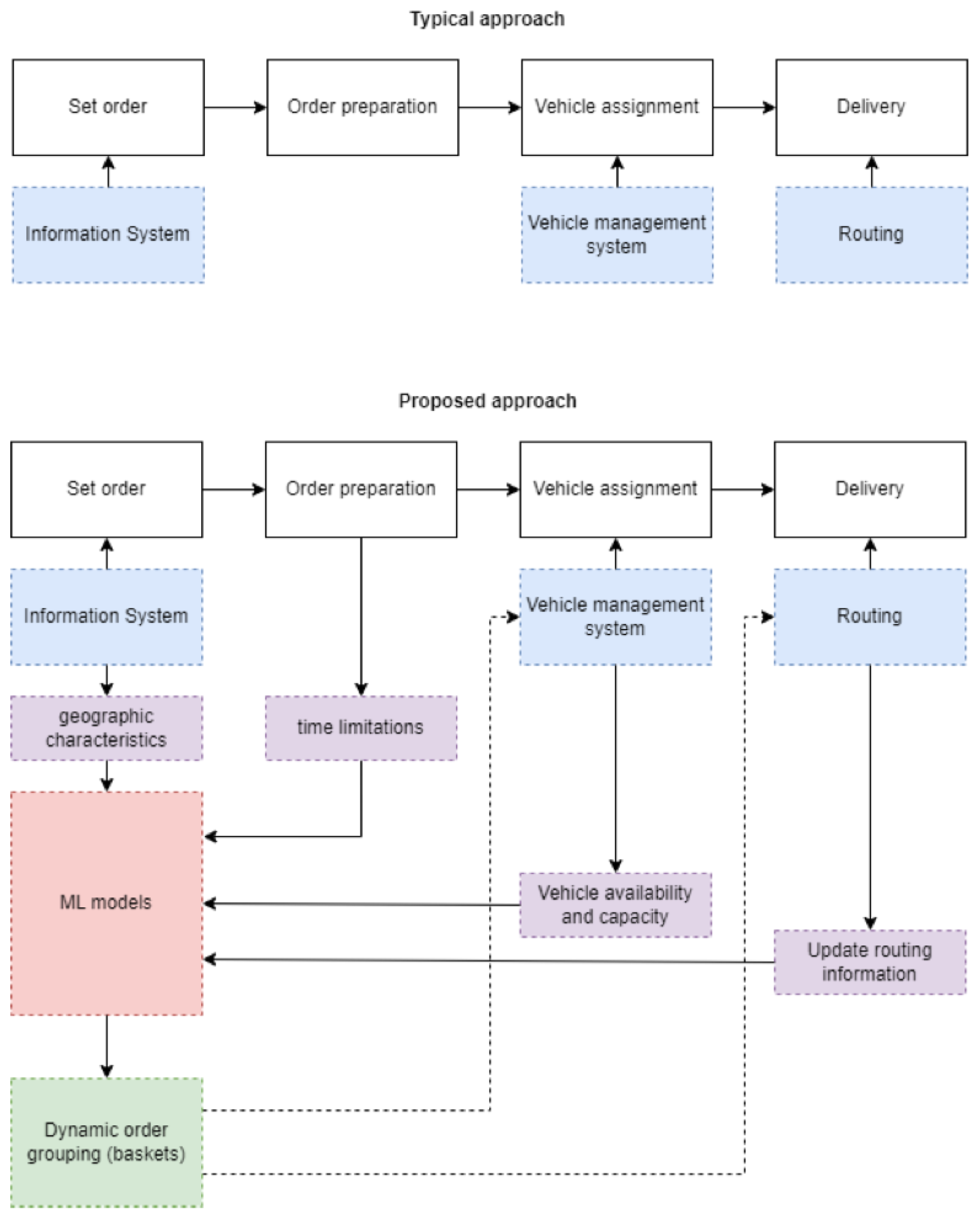 Development of a Dynamically Adaptable Routing System for Data Analytics Insights in Logistic ...
