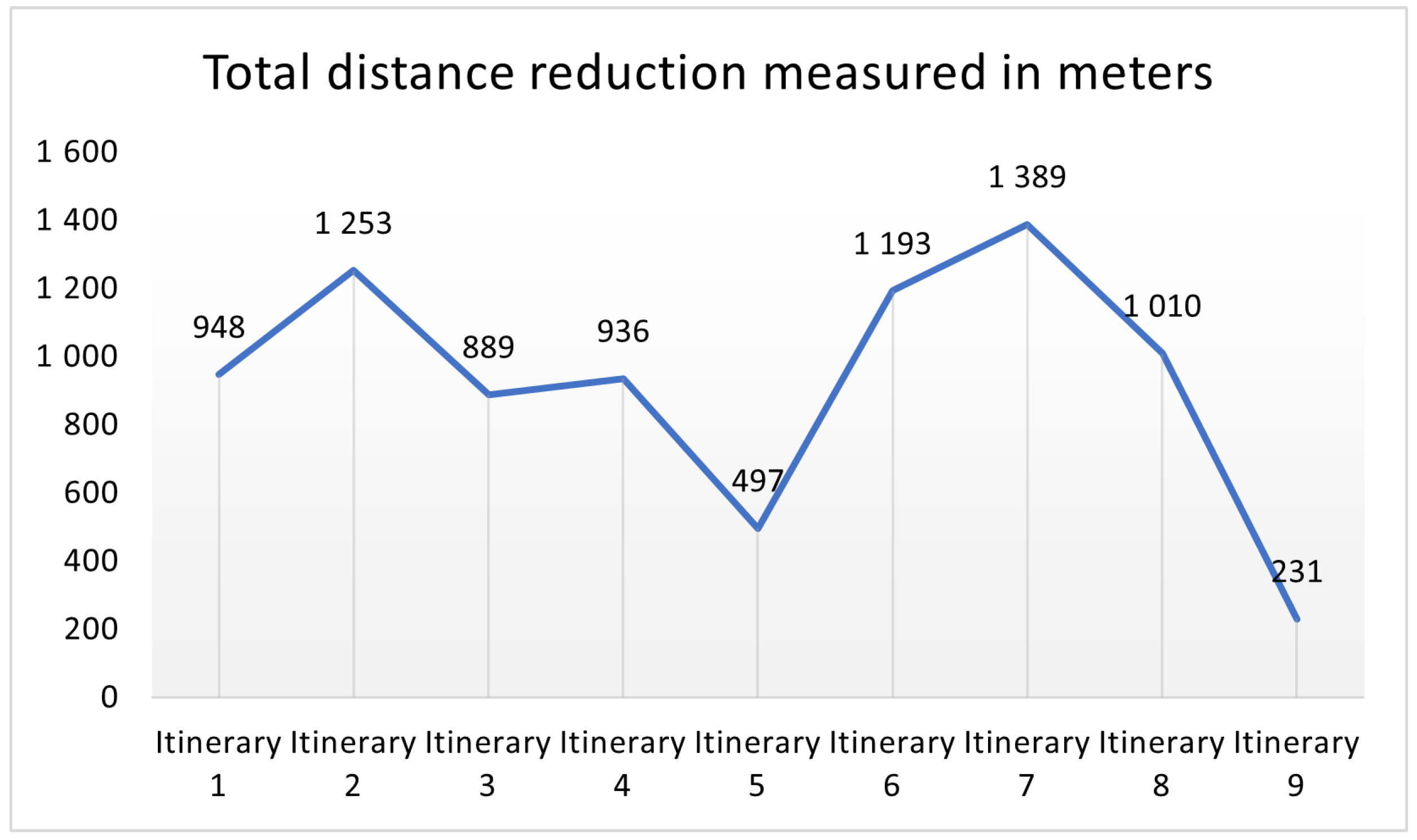 Development of a Dynamically Adaptable Routing System for Data Analytics Insights in Logistic ...