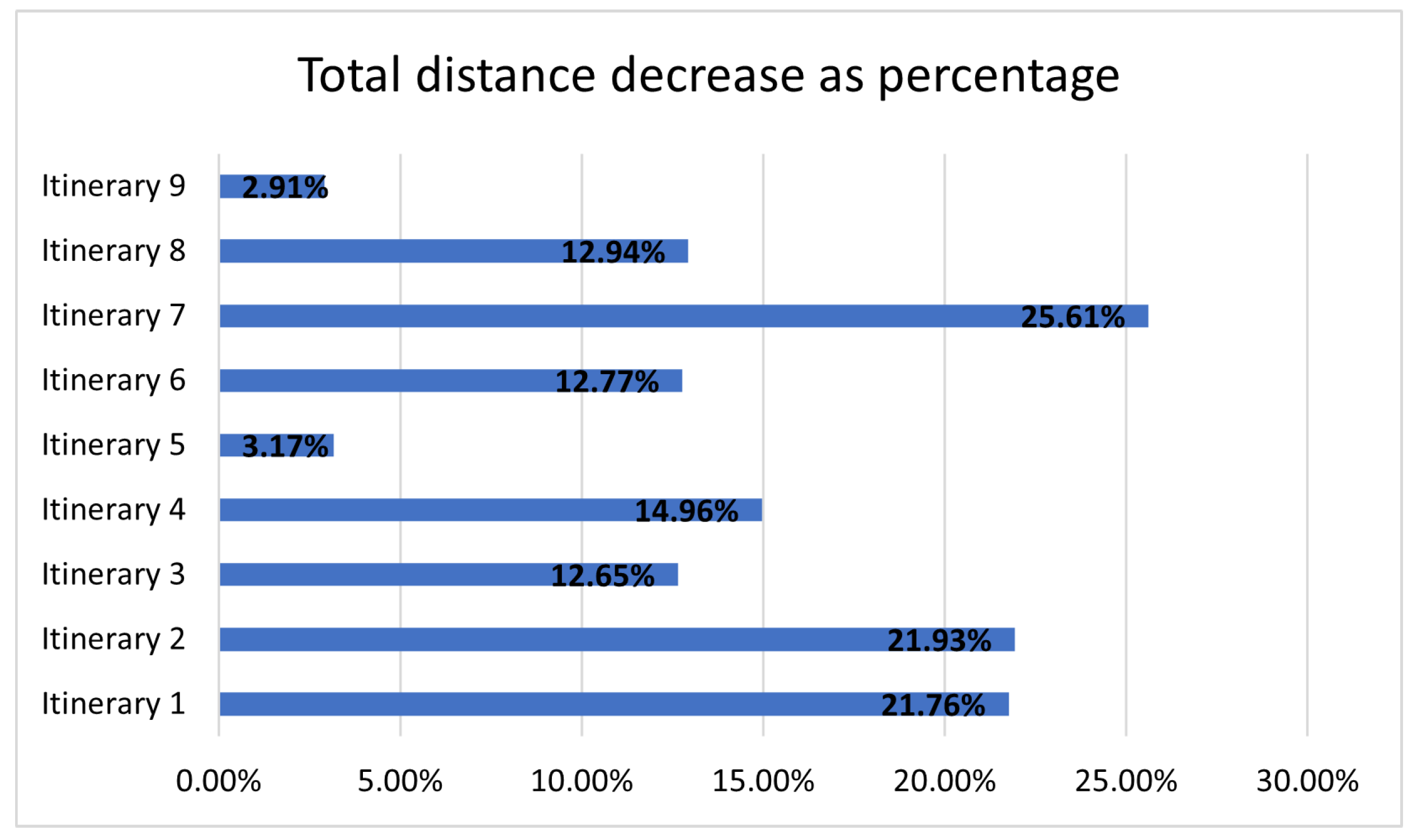 Development of a Dynamically Adaptable Routing System for Data Analytics Insights in Logistic ...