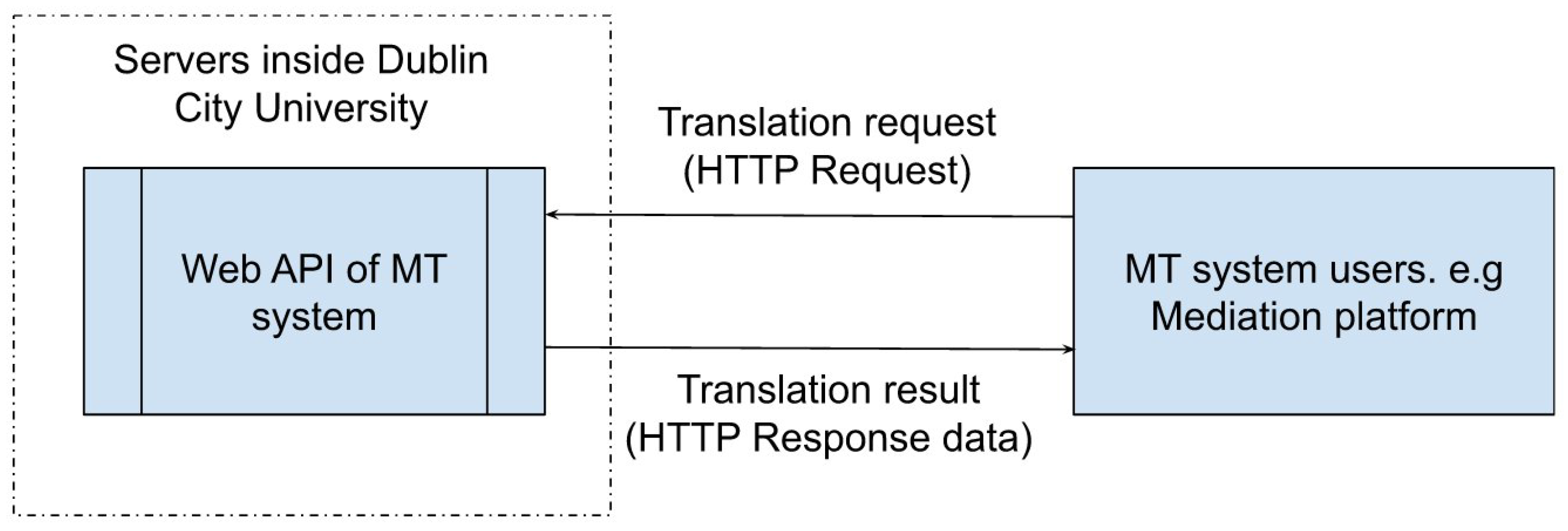 Building Neural Machine Translation Systems for Multilingual ...