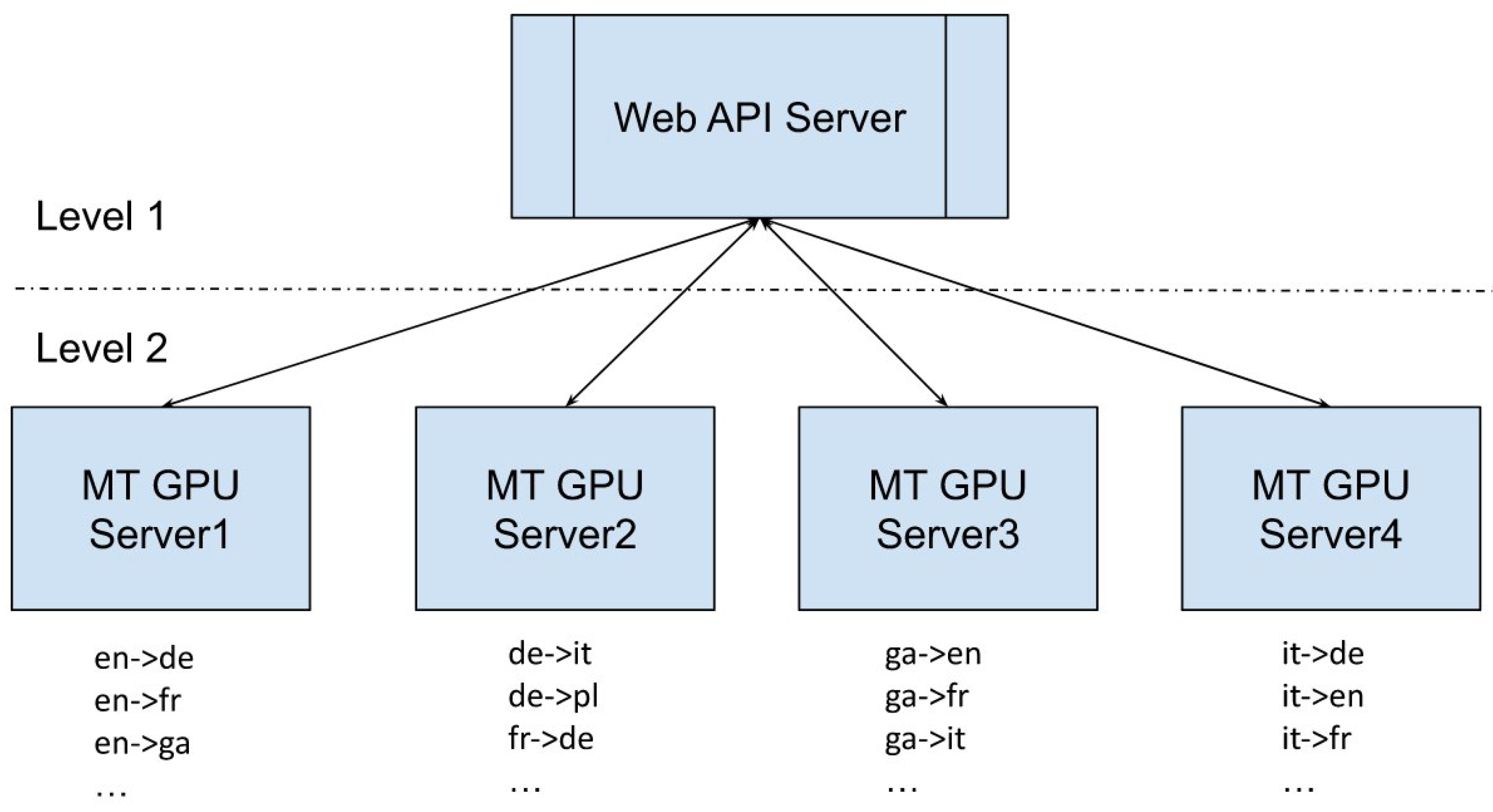 Building Neural Machine Translation Systems for Multilingual ...