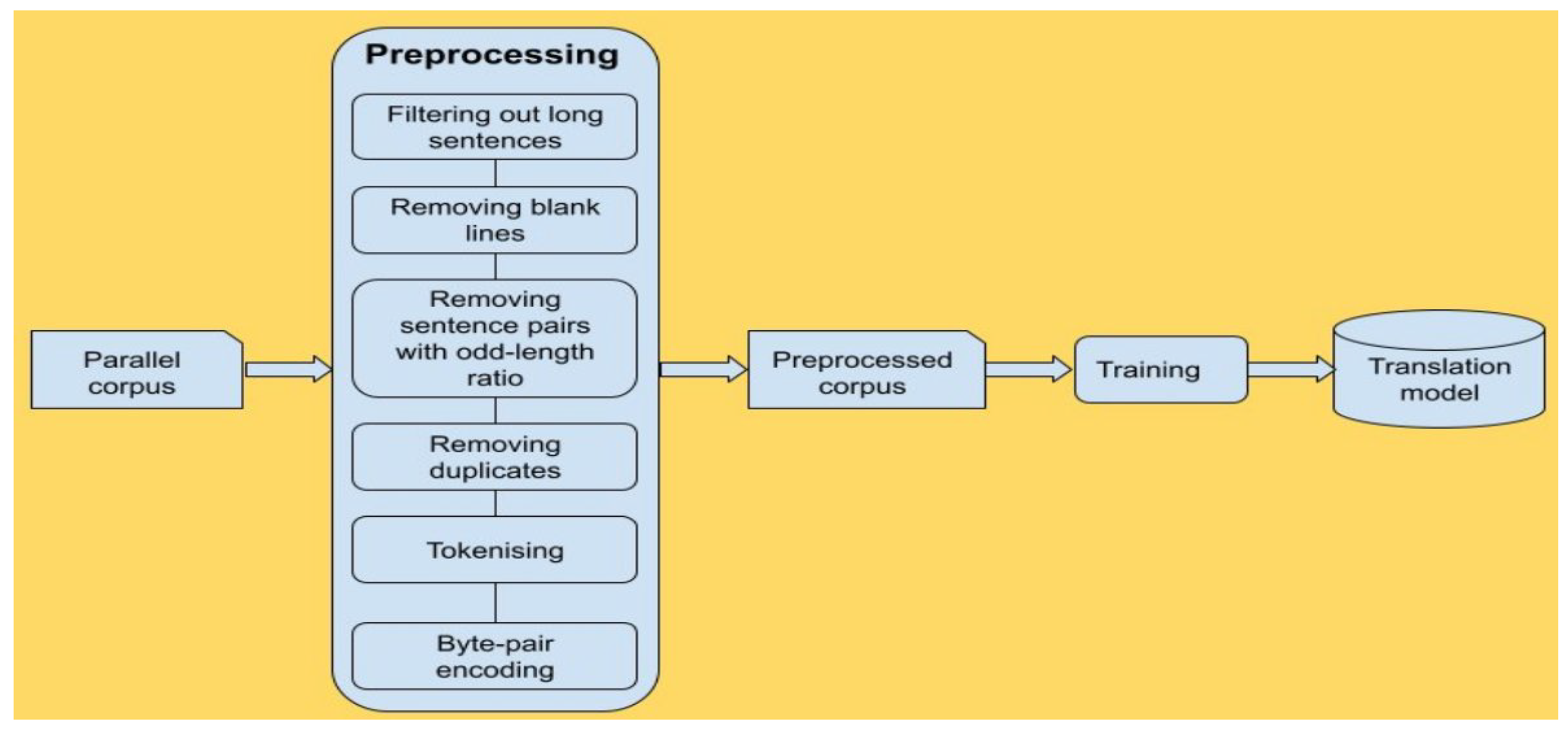 Building Neural Machine Translation Systems for Multilingual ...