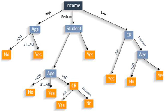 Prediction of Stroke Disease with Demographic and Behavioural Data ...
