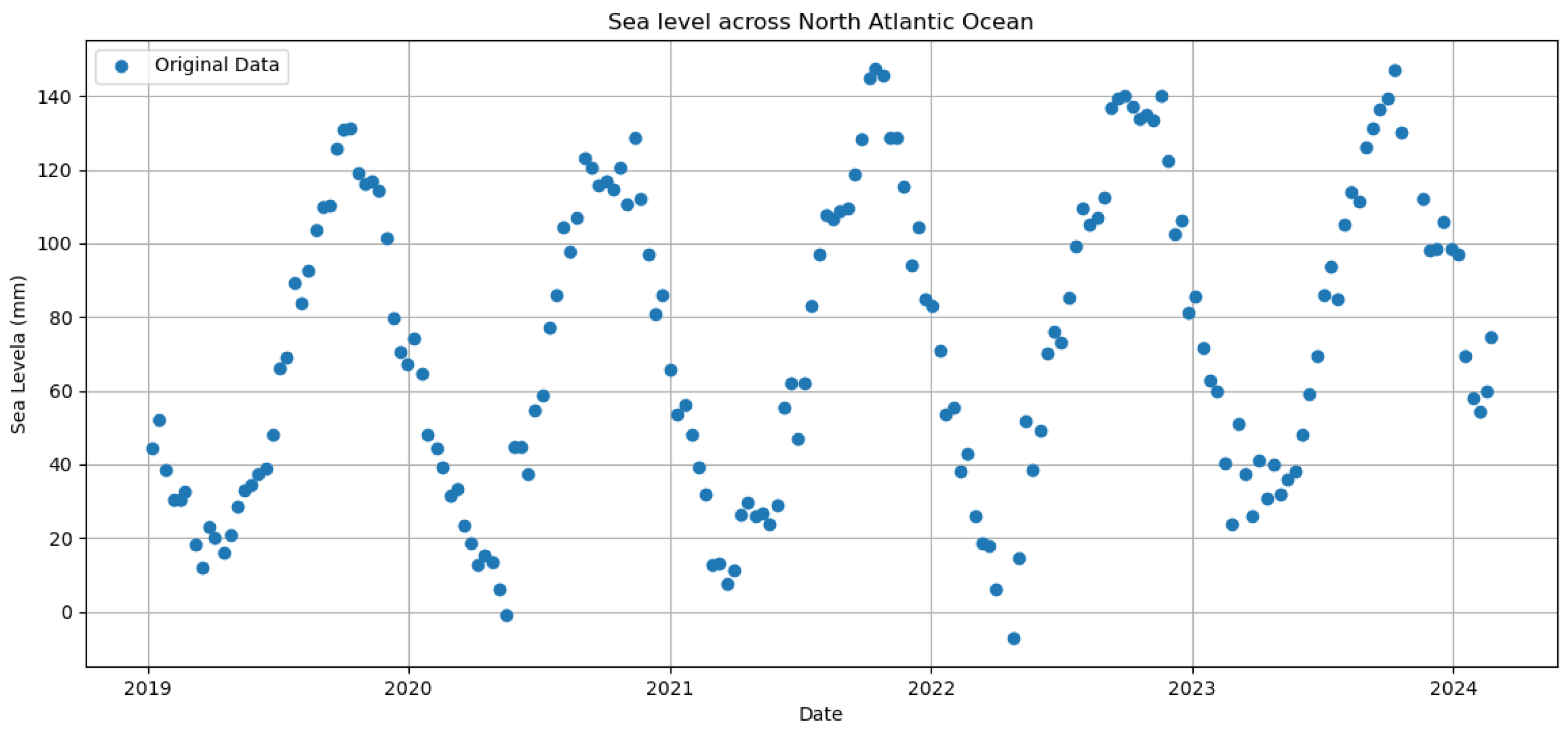 Modeling Sea Level Rise Using Ensemble Techniques: Impacts on Coastal ...