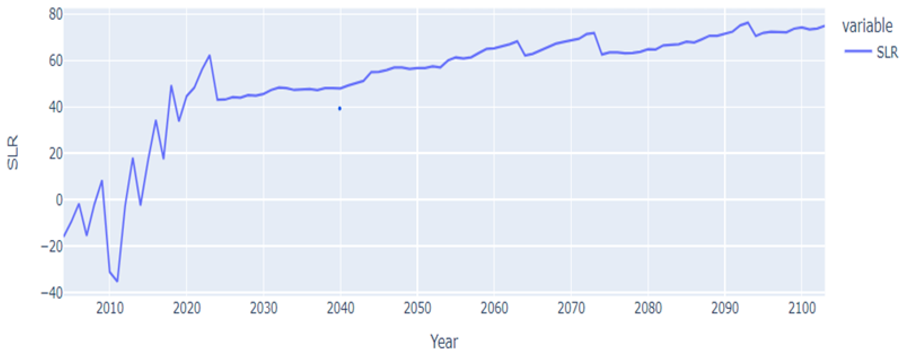 Modeling Sea Level Rise Using Ensemble Techniques: Impacts on Coastal ...