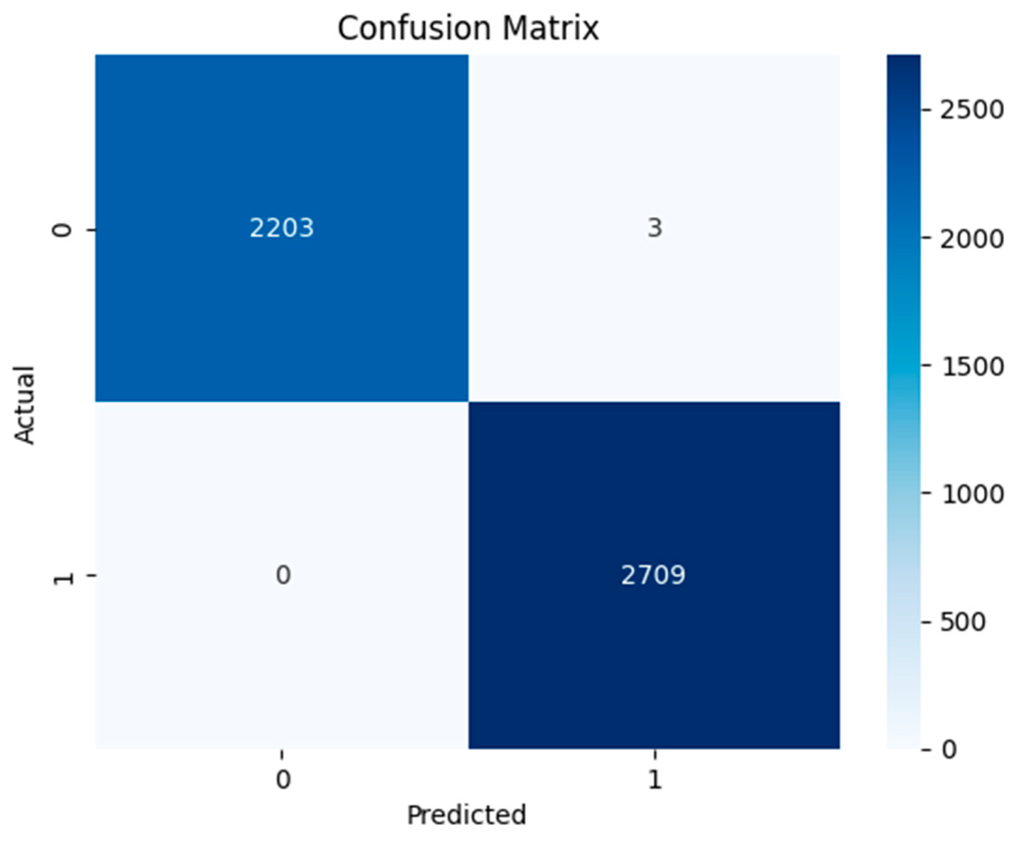 Breast Cancer Classification Using Fine Tuned Swin Transformer Model On Mammographic Images