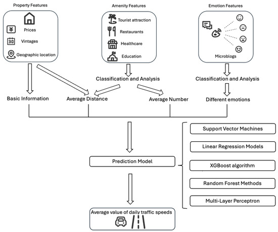 Traffic Prediction with Data Fusion and Machine Learning