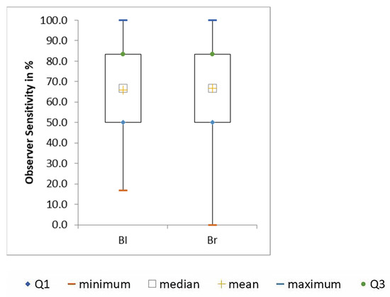 Observer Sensitivity for Detection of Pulmonary Nodules in Ultra-Low ...