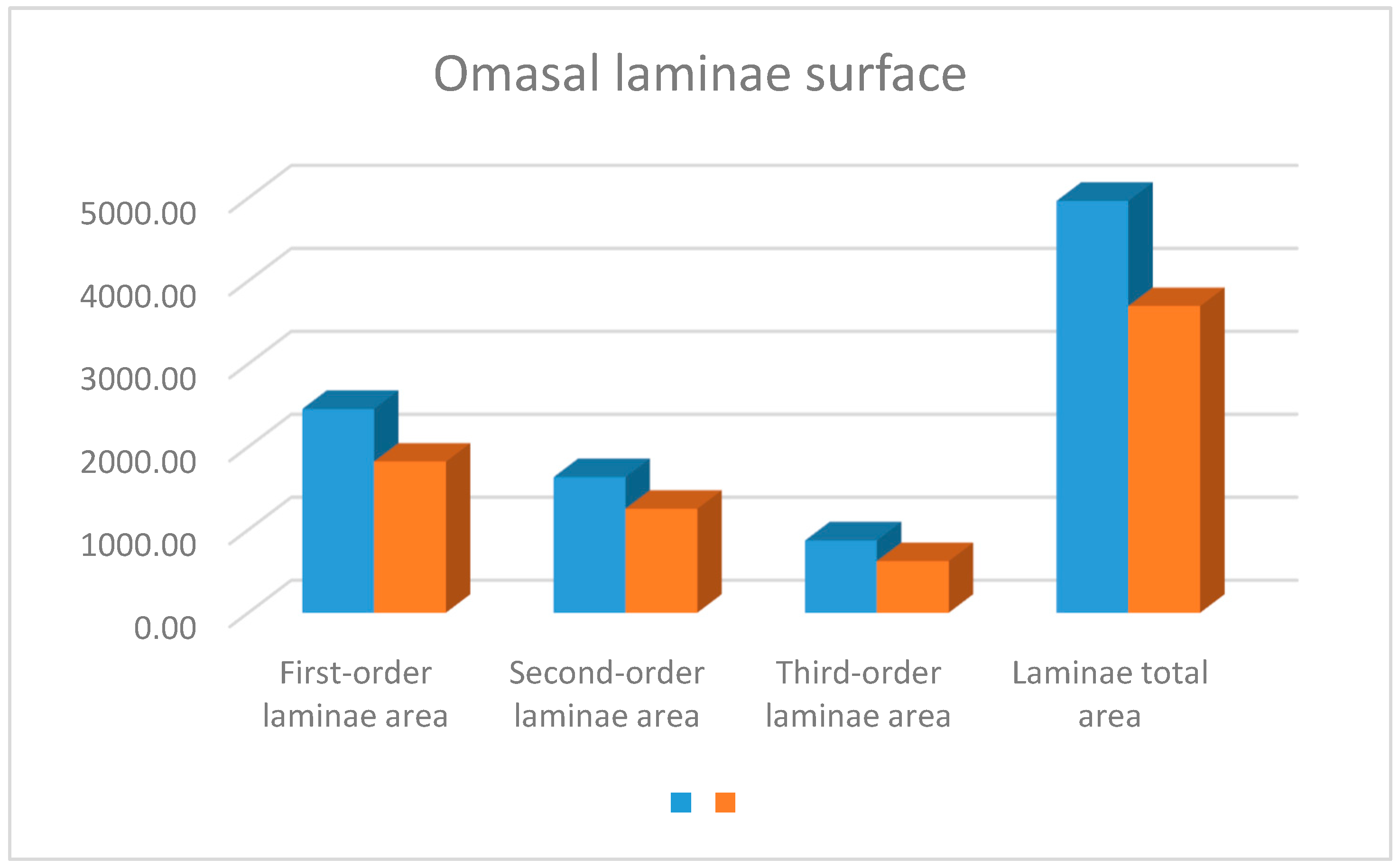 Anatomical Differences in the Omasum of Weaning Calves Fed with ...