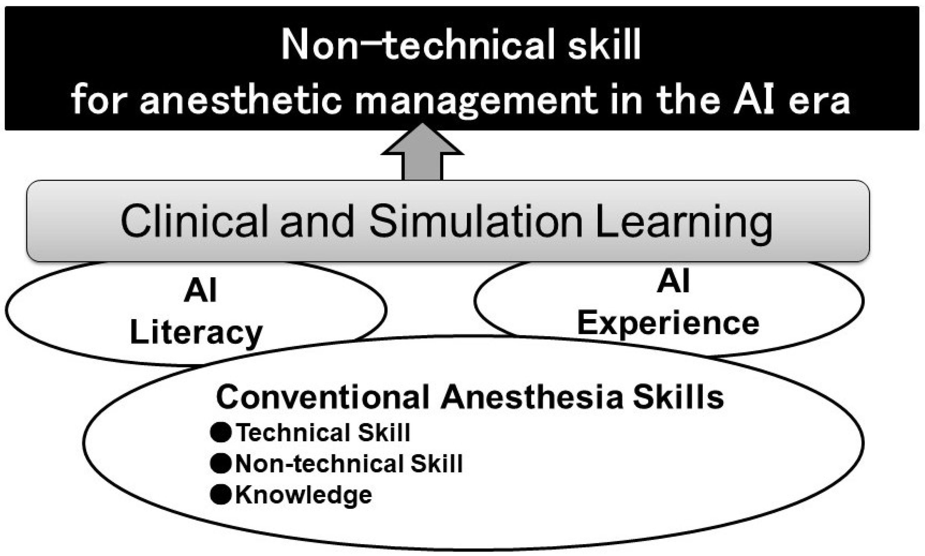 Transformative Landscape of Anesthesia Education: Simulation, AI Integration, and Learner ...