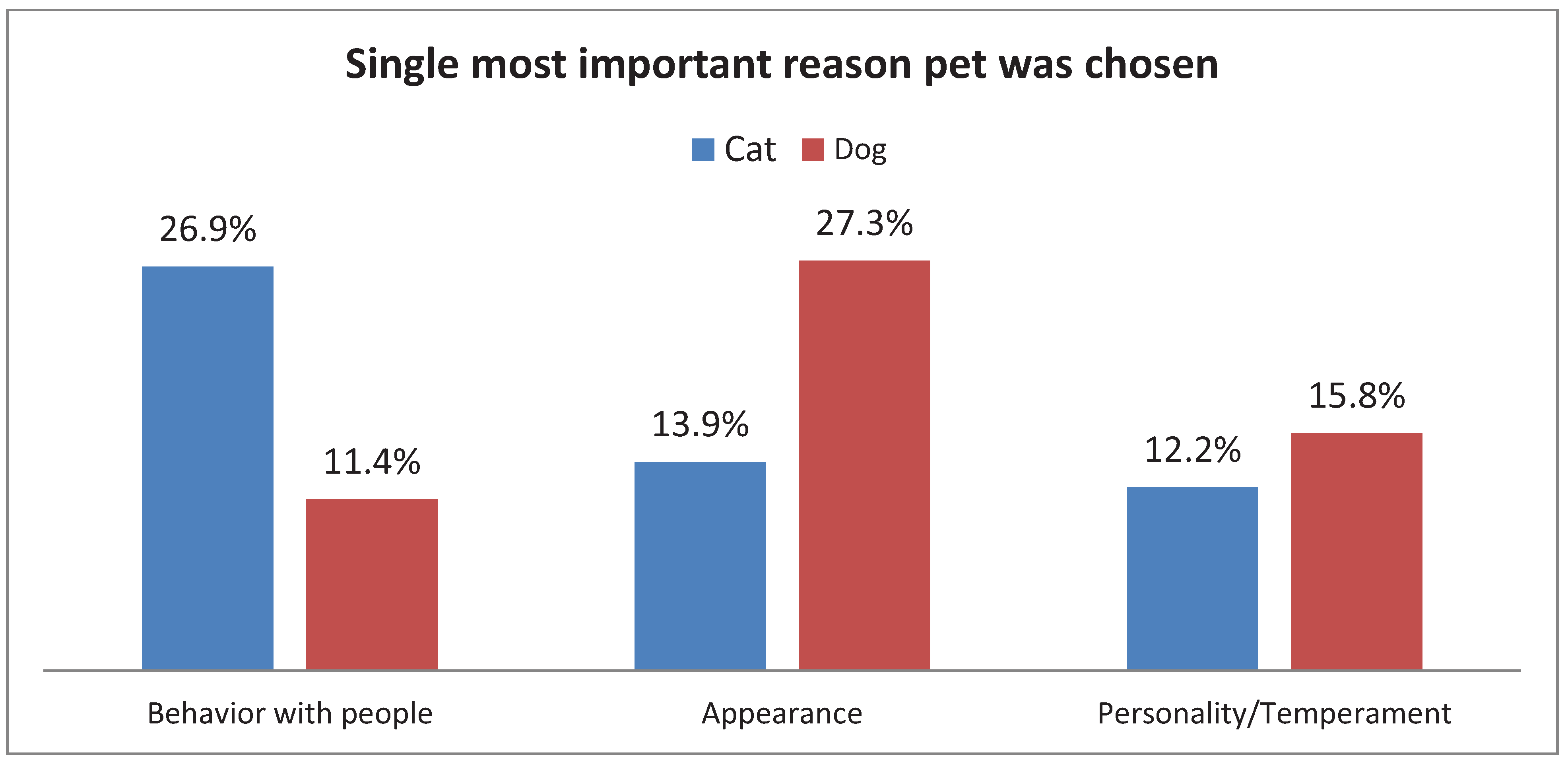 Why Did You Choose This Pet?: Adopters and Pet Selection Preferences in ...