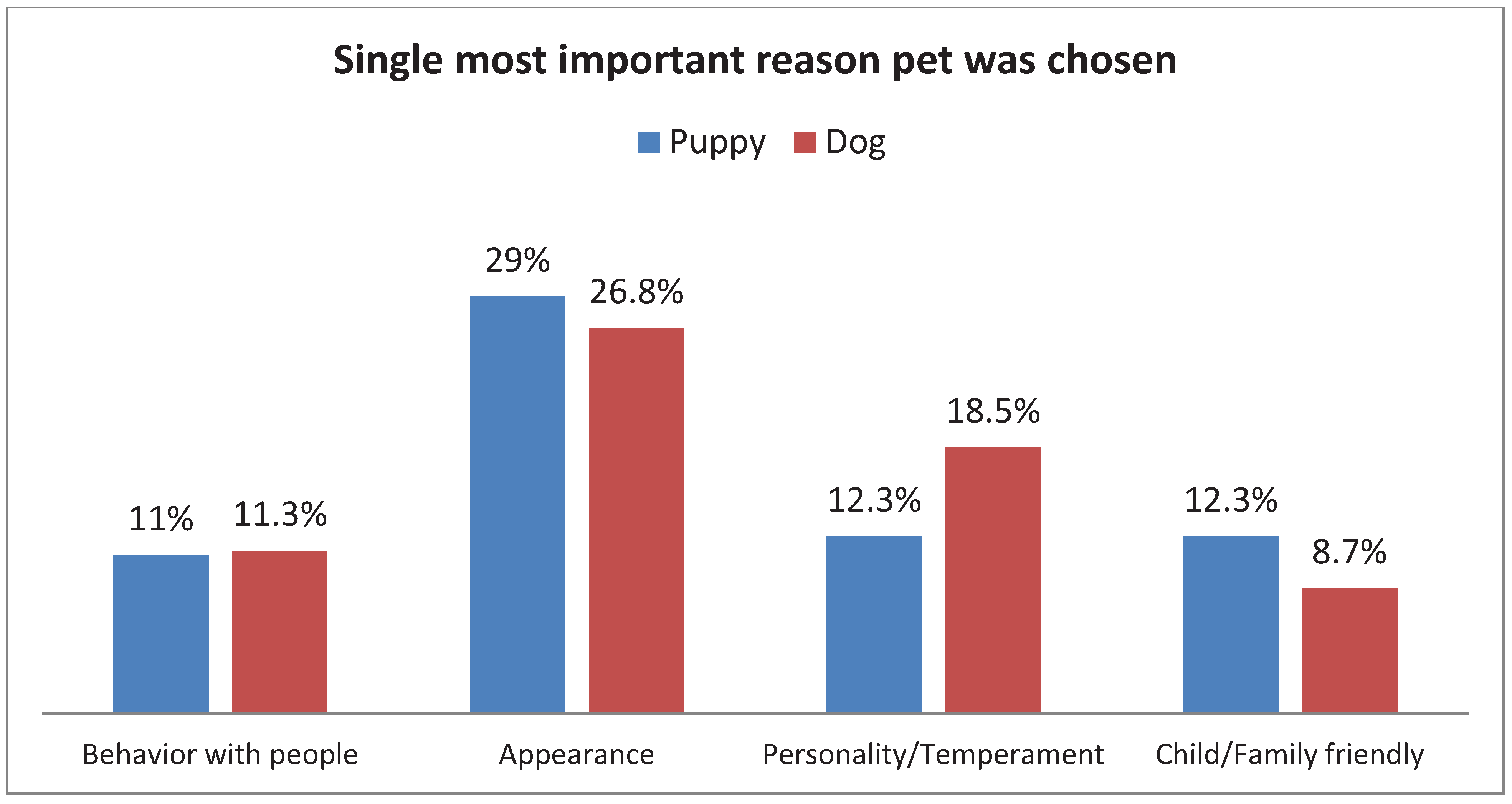 Why Did You Choose This Pet?: Adopters and Pet Selection Preferences in ...