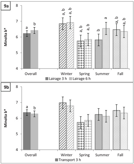 Effect of Season, Transport Length, Deck Location, and Lairage Length ...