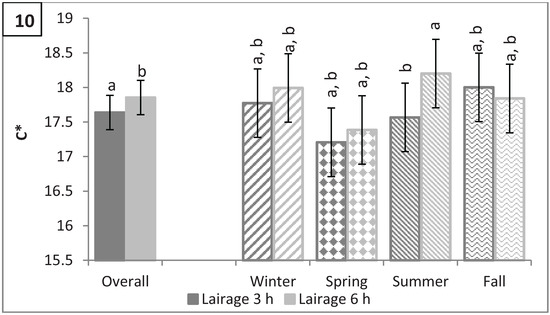 Effect of Season, Transport Length, Deck Location, and Lairage Length ...