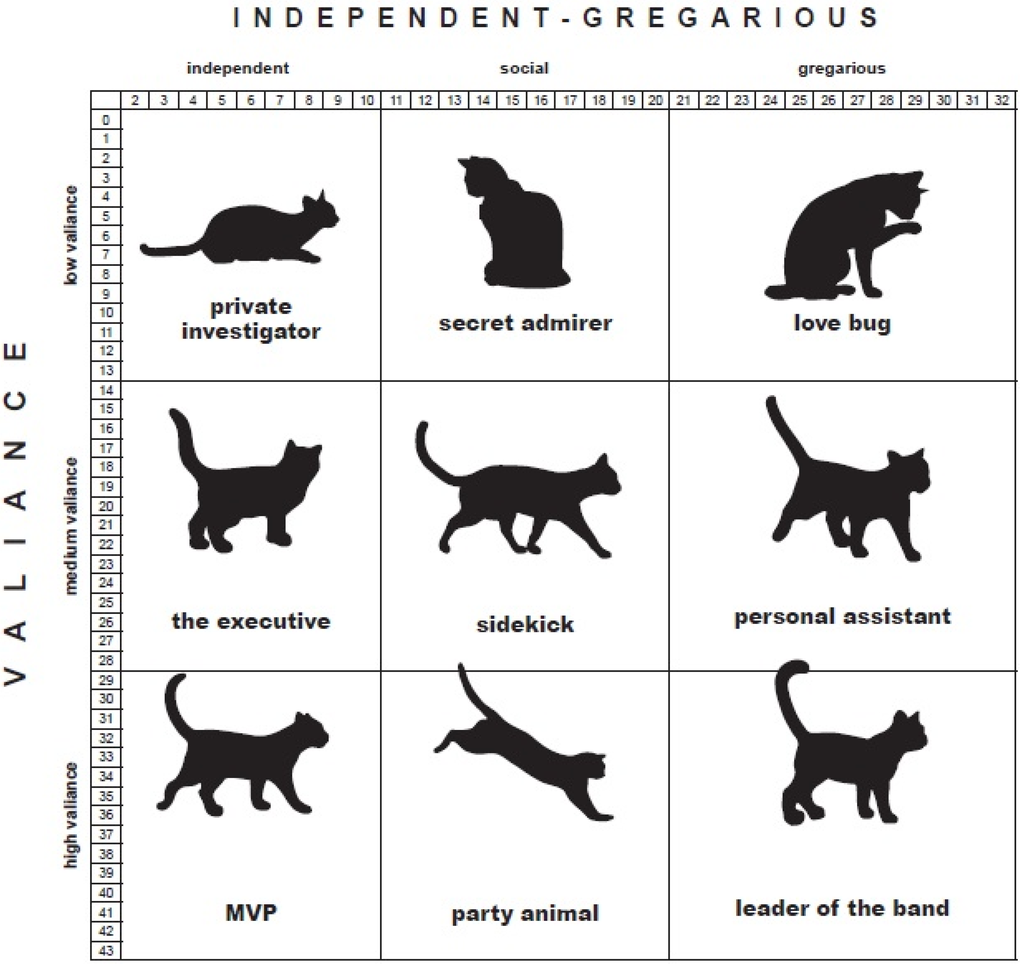 Modification of the Feline-Ality™ Assessment and the Ability to Predict ...