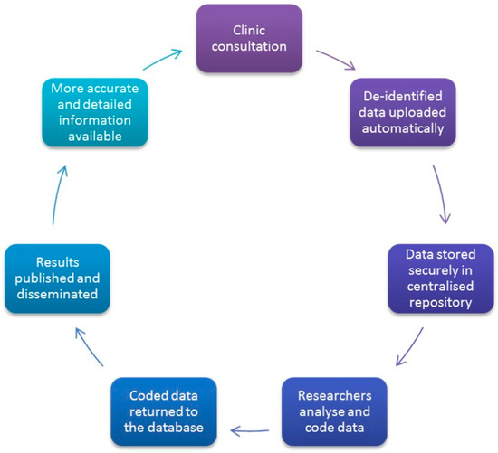 Animals | Free Full-Text | VetCompass Australia: A National Big Data ...