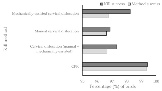 Welfare Risks of Repeated Application of On-Farm Killing Methods for ...