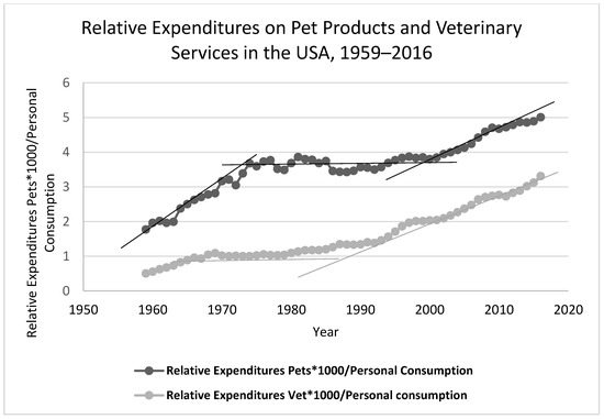 Animals | Free Full-Text | Dog Population & Dog Sheltering Trends in ...
