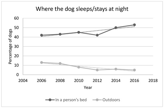 Dog Population & Dog Sheltering Trends in the United States of America