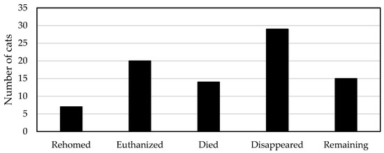 Application of a Protocol Based on Trap-Neuter-Return (TNR) to Manage ...