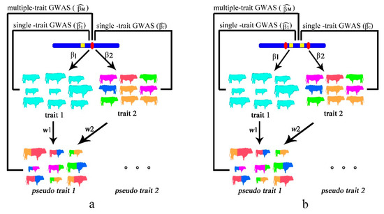 PCA-Based Multiple-Trait GWAS Analysis: A Powerful Model for Exploring Pleiotropy