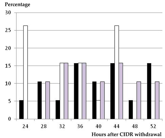 Efficiency of CIDR-Based Protocols Including GnRH Instead of eCG for ...