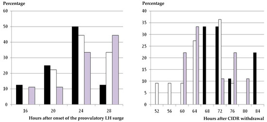 Efficiency of CIDR-Based Protocols Including GnRH Instead of eCG for ...
